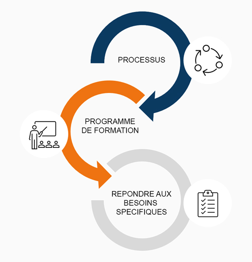 Formations sur mesure et ingénierie de formation | Trihom